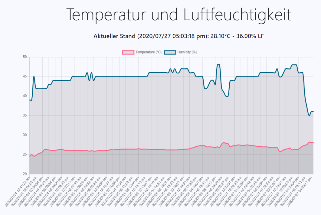 GitHub - L0b0mau/TemperatureDashboard: Code for the ESP32 to read ...